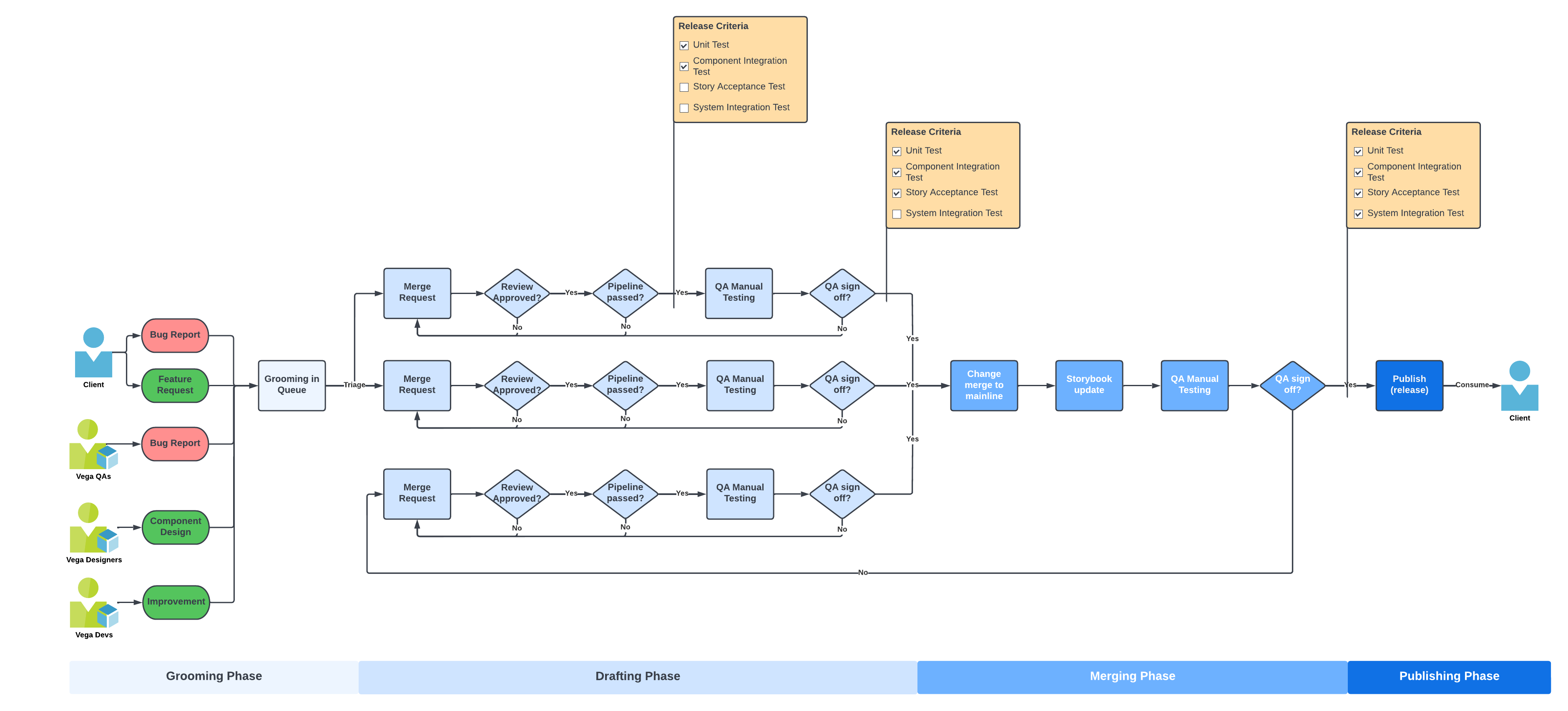 Vega Release Cycle Flow Diagram